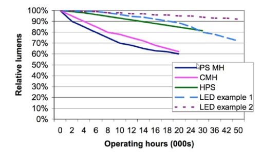 Lighting Technology Comparison | GIGAVISION LIGHTING